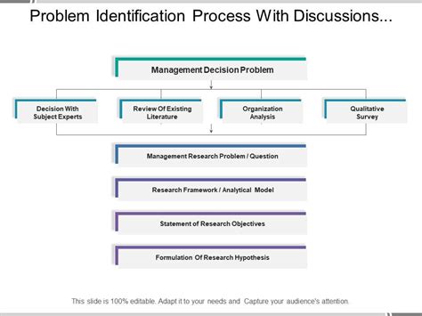 Problem Identification Process With Discussions And Qualitative Survey Powerpoint Presentation