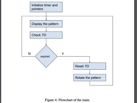 Solved Write An Arm Assembly Language Program That Rotates