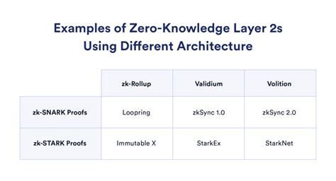 What Are Zero Knowledge Proofs Or Zkps Chainstack Blog