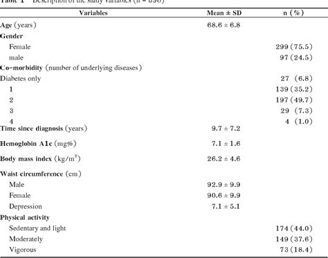 Table 1 From Prevalence And Predictors Of Sarcopenia In Older People