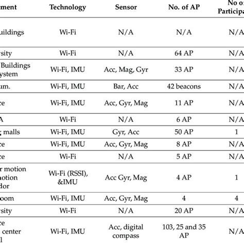 The Characteristics Of Indoor Localization Data Collection Download