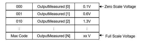 DAC Static Parameters Power S Wiki