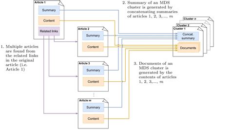 Russian Language Multimodal Dataset For Automatic Summarization Of