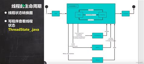 Java 线程的生命周期 对应七大状态 阿里云开发者社区