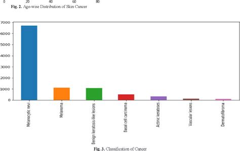 Figure 3 From Detection And Classification Of Skin Cancer Using Binary