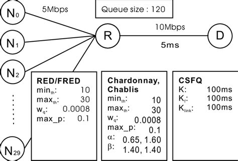 1 Network Topology And Settings Download Scientific Diagram