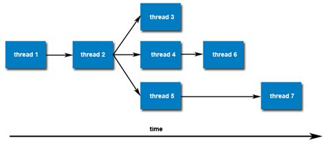 Tutorial C Dev C To Show The Time In Seconds Threads Demonstration
