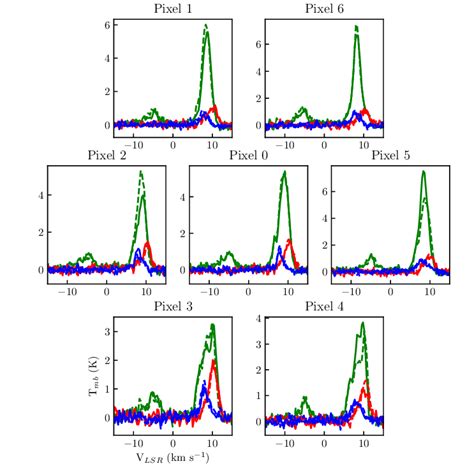 Overview Of Emission From The Three Off Positions For H Array Pixels Download Scientific