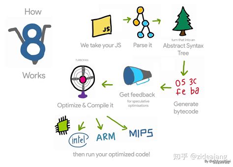 深入理解 Javascript 的 V8 引擎1 知乎