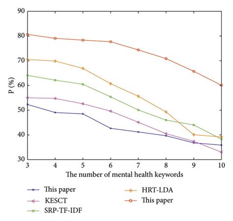 The Comparison Of P Of The Five Algorithms Download Scientific Diagram