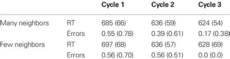 Mean Naming Latencies And Errors Across Cycles And Conditions In Ms Download Table