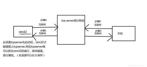 Stm32通过esp8266连接互联网服务器，手机通过网页实现远程控制灯亮灭基于物联网的智能照明系统 任务要求 利用 Esp8266 的物