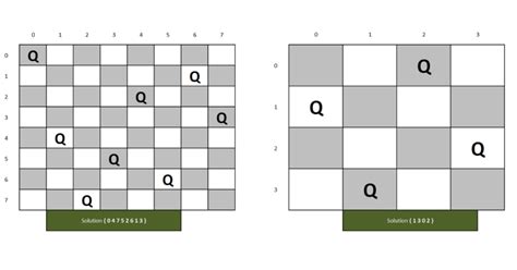 N Queens Problem Using Backtracking