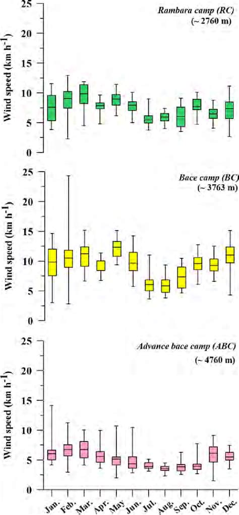 box and whisker plot showing monthly distribution and variability in