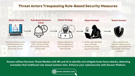 Kriti Tripathi On Linkedin Cybersecurity Ai Machinelearning