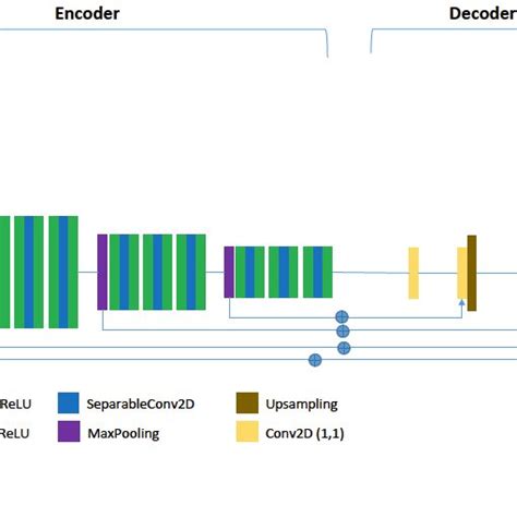 Our Lite Fcn Encoder And Decoder With Blocks Representing 2d Download Scientific Diagram