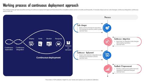 Working Deployment Approach Streamlining And Automating Software