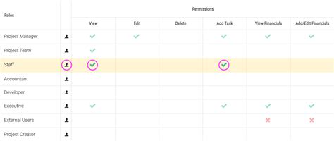 Overriding The Access Control For A Project