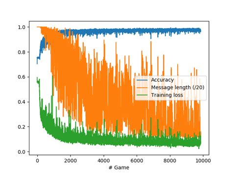 Github Benboginobverter Compositional Obverter Communication Learning From Raw Visual Input