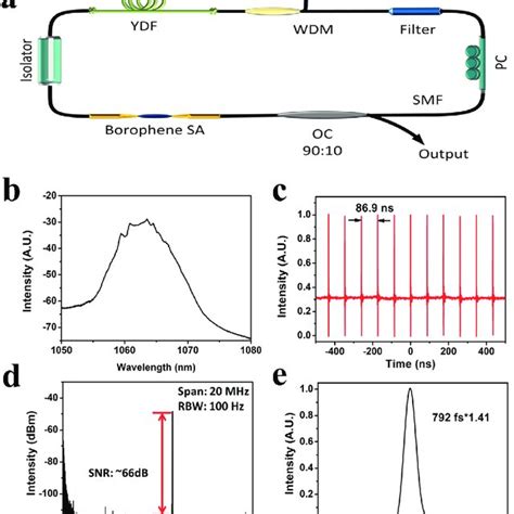A Experimental Setup Of Er Doped Mode Locked Fiber Laser B