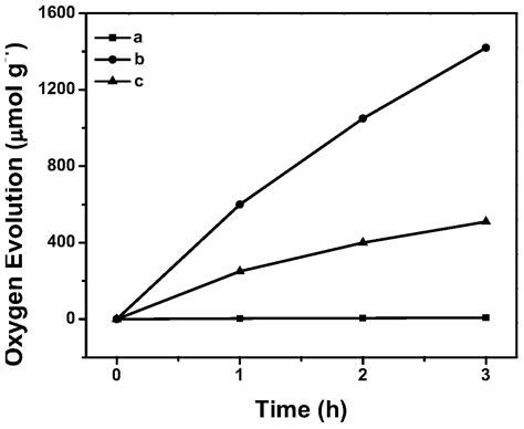 Composite Photocatalytic Material And Preparation Method And Application Thereof Eureka Patsnap