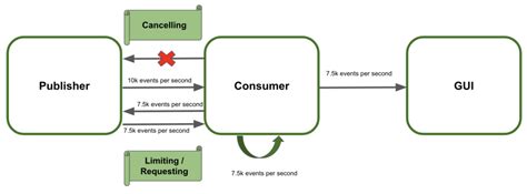 Spring Webflux中的背壓機制