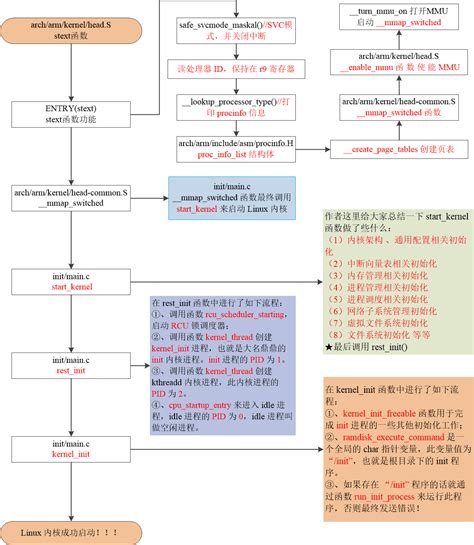 Linux驱动开发:linux内核启动流程详解 Csdn博客 Linux驱动开发:linux内核启动流程详解 Csdn博客