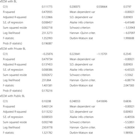 Vector Error Correction Model Vecm Download Table