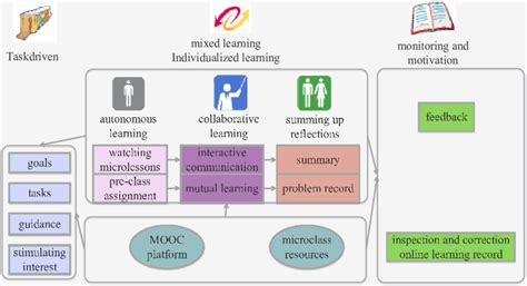 Teaching Design Of The Flapped Classroom Pre Class Learning Link