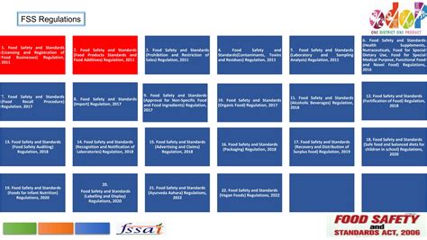 Food Safety License And Registration Ppt