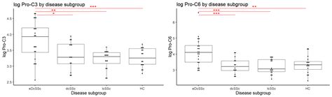 Analysis Of Serum Markers Across The Scleroderma Spectrum Shows Subset