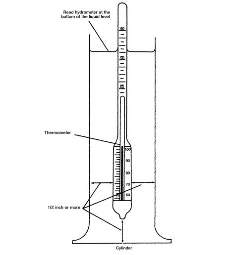 Specific Gravity Hydrometer Procedure At Annabelle Barclay Harvey Blog