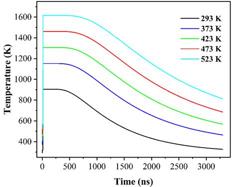 Temperature Rise Of The Defect After Laser Irradiation Under Different