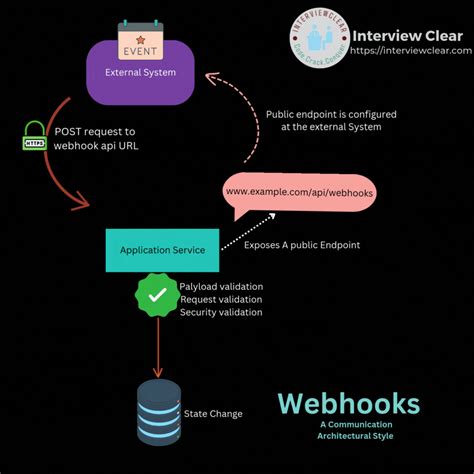 anurag jaiswal on linkedin webhooks apiintegration realtime softwaredevelopment