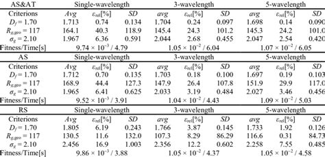 Retrieval Results With 10 Gaussian Measurement Noise Using Different