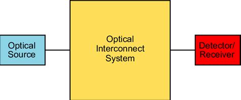 System Level Perspective Of An Optical Interconnect Link Download