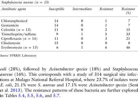 Antibiotic Resistance Patterns Of Staphylococcus Aureus Isolated From Download Scientific