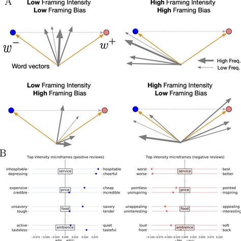 Illustrations Of Framing Intensity And Framing Bias And Their Values In