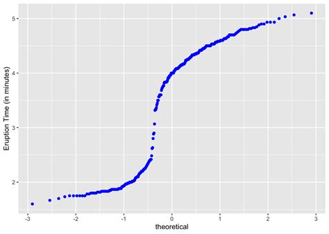 Chapter 17 Normal Quantile Plot Basic R Guide For NSC Statistics