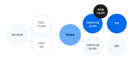 수자원 관리 과정 수자원 관리 과정 수자원 보호 And 대기오염 최소화 지속가능한 운영 Planet 삼성전자 지속가능경영 삼성전자