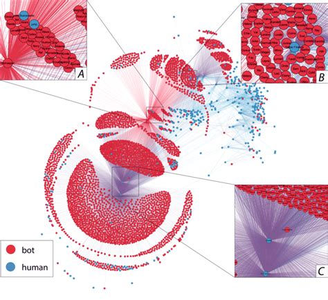 a portion of the user similarity network nodes are colored according