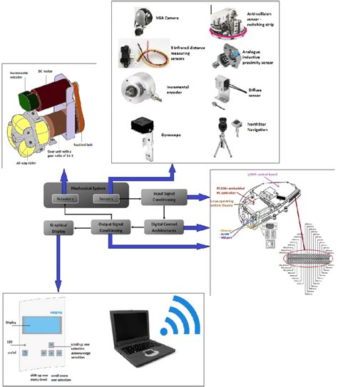 Components Of Mobile Mechatronic System Robotino Download Scientific