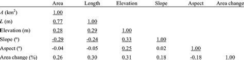Pearsons Correlation Matrix Of Topographic And Geometric Indices