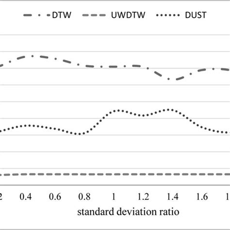 Average Execution Time Of Uwdtw Vs Dtw And Dust Download Scientific