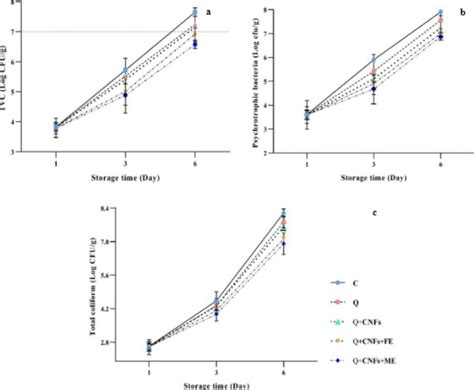 A Total Viable Count B Psychrotrophic Bacteria Count And C Download Scientific Diagram