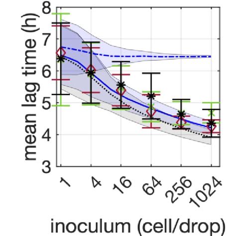 Quantile To Quantile Plot Qqplot Of Cell Lag Time To Determine The Download Scientific