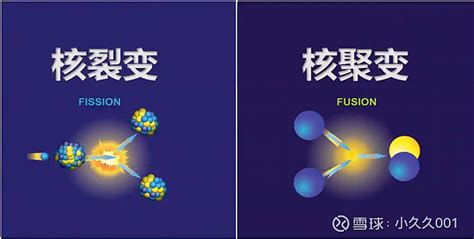 “可控核聚变”发电还远吗，一文看懂产业链 核心逻辑：核聚变能具有燃料丰富、清洁、安全性高、能量密度大等突出优点，被视为人类理想的终极能源。当下，核聚变可控技术的研 雪球