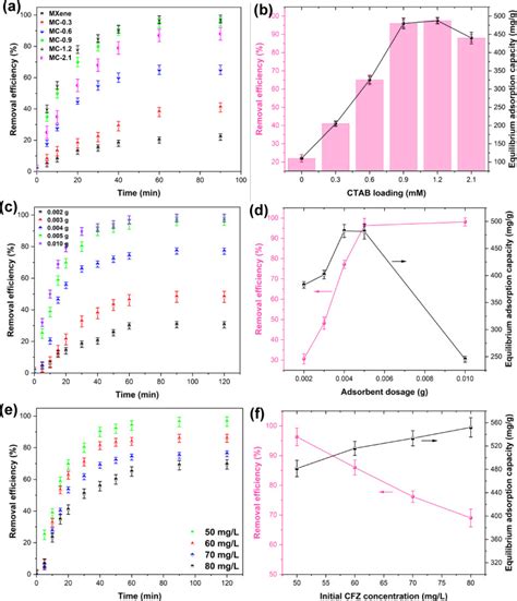 Surface Modification Of Mxene Using Cationic Ctab Surfactant For Adsorptive Elimination Of