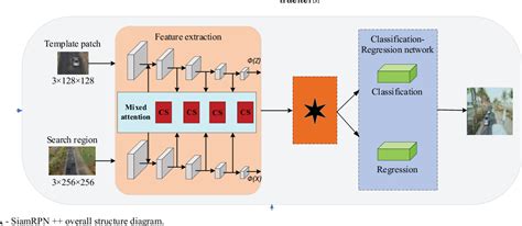 Figure 1 From Target Tracking Algorithm Based On Mixed Attention And Siamese Network Semantic