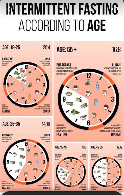 Intermittent Fasting By Age Digiuno Intermittente Pasta Al Pesto Di Basilico Ricette Per
